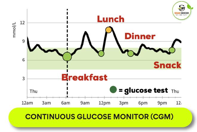 How to Manage Blood Sugar: Controlling Post-Meal Spikes